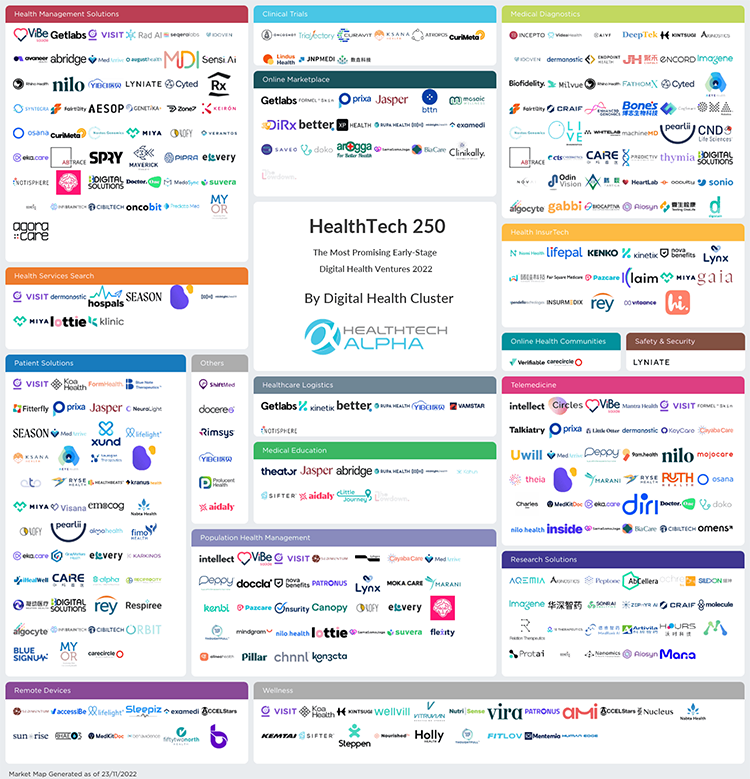 Healthtech 250 The Most Promising Early Stage Digital Health Ventures