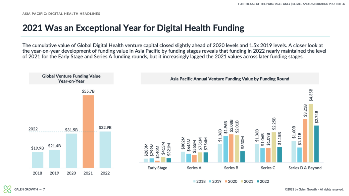Asia Pacific Digital Health Ecosystem 2022 Year End Report