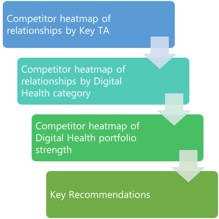 Digital Health Competitive Benchmarking