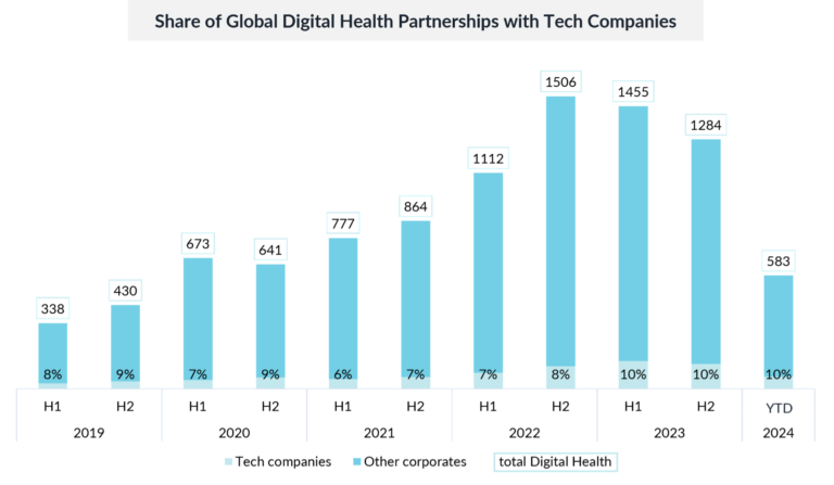Is Big Tech Important to Digital Health Innovation? - Galen Growth