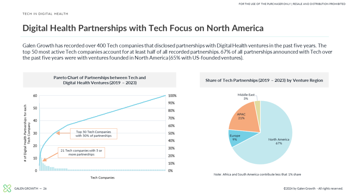 Is Big Tech Important to Digital Health Innovation?