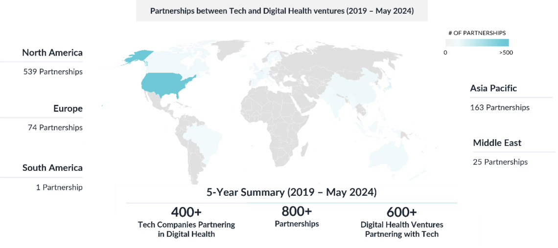 Is Big Tech Important to Digital Health Innovation? - Galen Growth