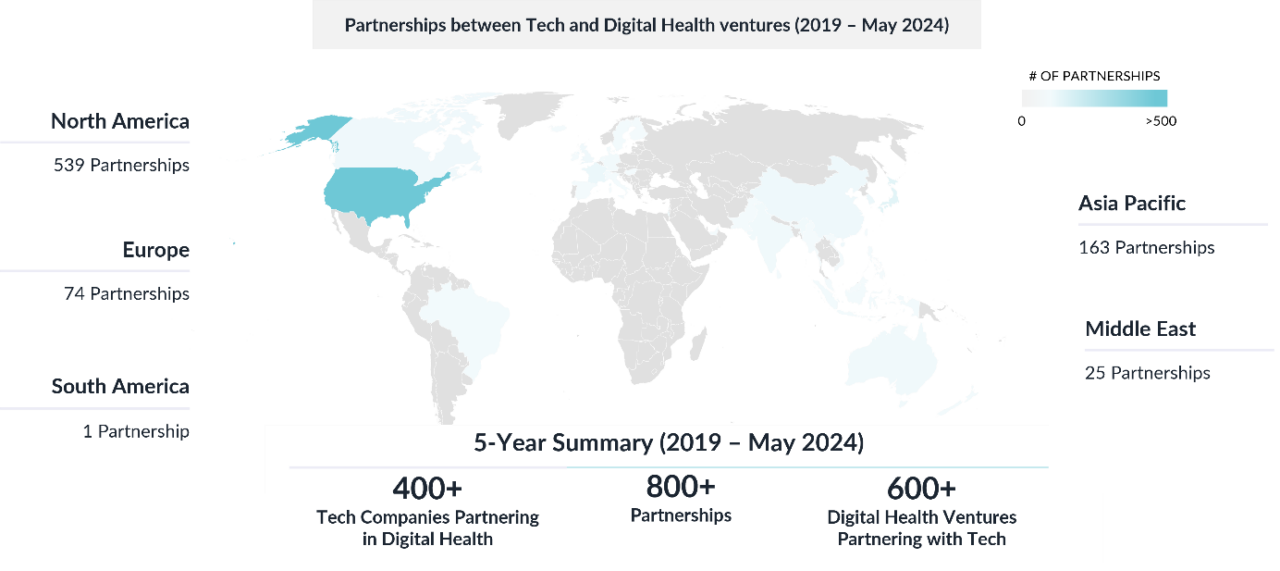 Is Big Tech Important to Digital Health Innovation? - Galen Growth