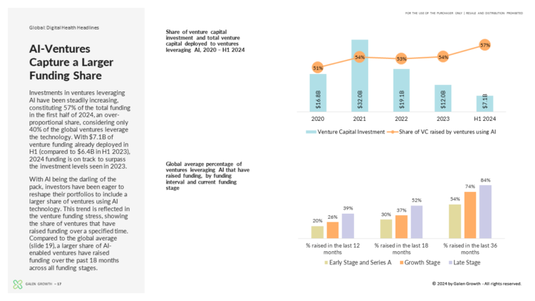 H1 2024 Digital Health: Global Key Trends Report - Galen Growth