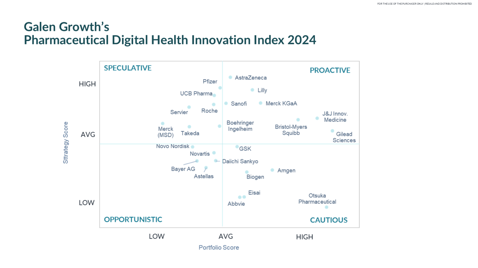 Pharmaceutical Digital Health Innovation Index 2024
