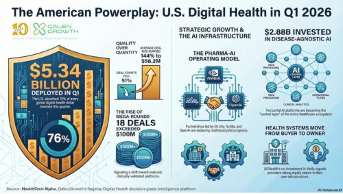 US Digital Health Funding Q1 2026: $5.34B, AI, Mega Deals